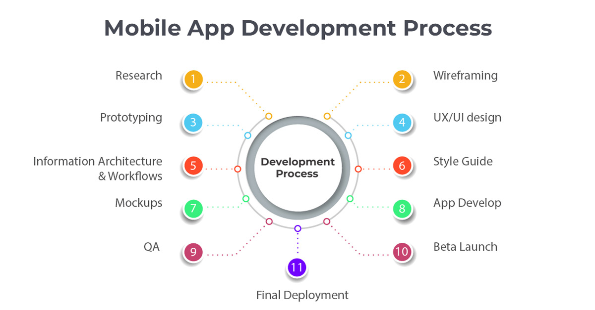 Complete Guide To Mobile App Development